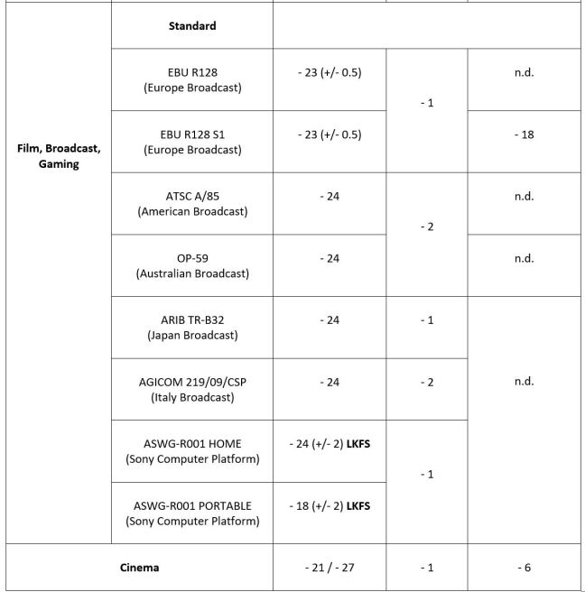LUFS Standard Table Chart – Davide Ruiba – Technical Audio Blog